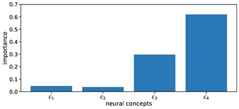 Relevance Of The Neural Concepts In The Iris Dataset Problem This Download Scientific Diagram