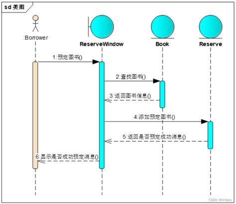 Uml简答题复习题在某出版社系统中存在出版社、图书、作者三个实体类 Csdn博客