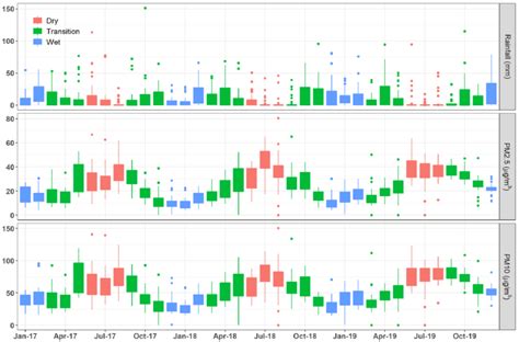Boxplot Of Monthly Concentrations Of Pm2 5 Pm10 And Rainfall In Bogor