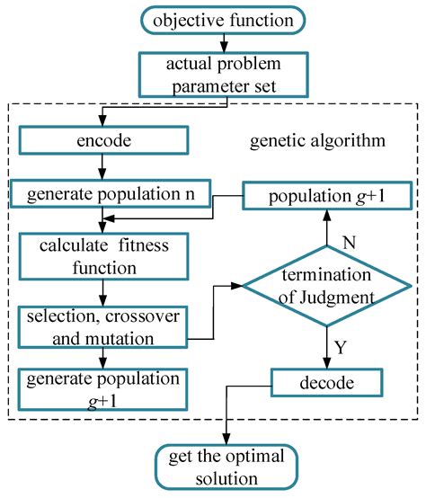 A Graph Based Genetic Algorithm For Distributed Photovoltaic Cluster