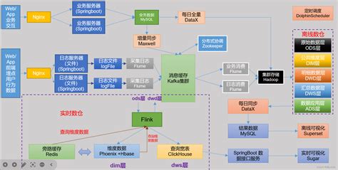 构建大数据分析系统：从数据仓库到实时需求 csdn博客