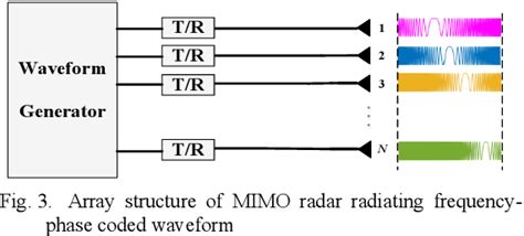 Figure 1 From Frequency Phase Coded Waveform Analytic Design Method For