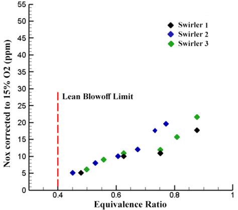 Nox Emissions Of Swirlers As A Function Of Equivalence Ratio ‫شکل‬ 15