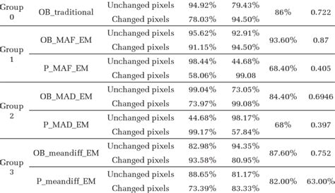 Comparison Of Object Based Change Detection Methods Using The Download Table