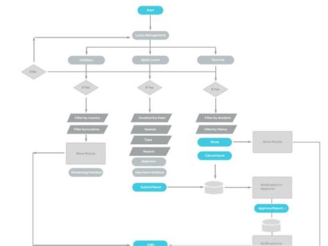 Flowchart Sitemap Flow Chart Interactive Design Flow Chart Template