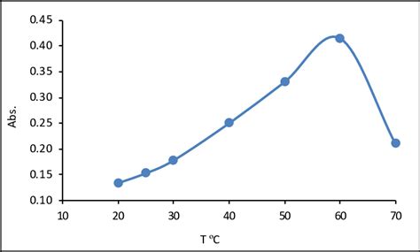 Effect Of Temperature On Ion Pair Formation And Stability Download