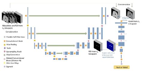 Architecture For Proposed Discriminator Based Guided Attention Gan Download Scientific Diagram