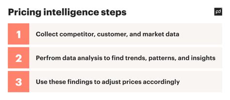 Pricing Intelligence Data Driven Insights For Smarter Pricing Strategies