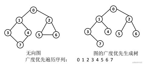 图的广度优先遍历举例 欧拉图举例 逻辑学欧拉图例子 第7页 大山谷图库