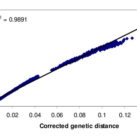 6 Saturation Plot Of Pairwise Corrected Genetic Distance Gtrig