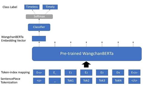 WangchanBERTa Text Classification Structure Download Scientific Diagram