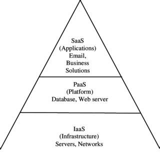 Cloud Computing Service Layers Download Scientific Diagram