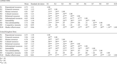 Descriptive Statistics And Construct Intercorrelations Download Table