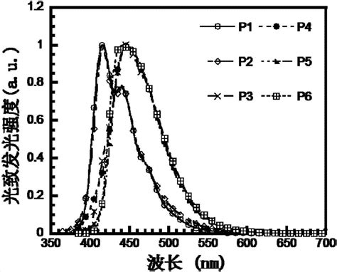 Conjugated Polymer Luminescent Material Based On Dual Sulfur Indole