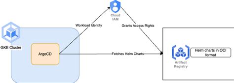 Argocd Storing Helm Charts Oci Format In Private Gcr