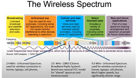 Yagi Wifi Spectrum