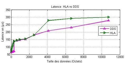 21 Délai De Transit Hla Versus Dds Download Scientific Diagram