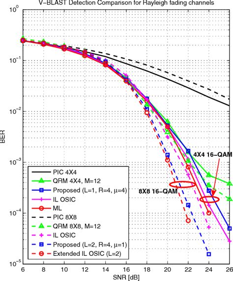 Figure 10 From Spatial Division Multiplexing Mimo Detection Based On A
