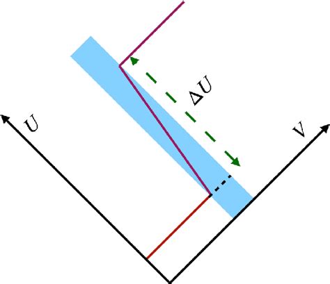 The Trajectory Of An Outgoing Wave Packet With A Shift ∆u 312 Due To