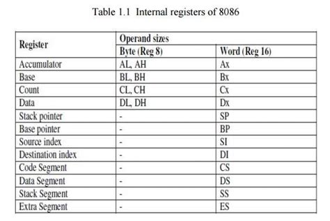8086 Microprocessor Addressing Modes