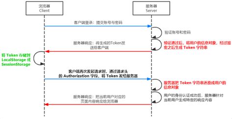 前后端的身份认证csdn的工作认证要上传什么 Csdn博客