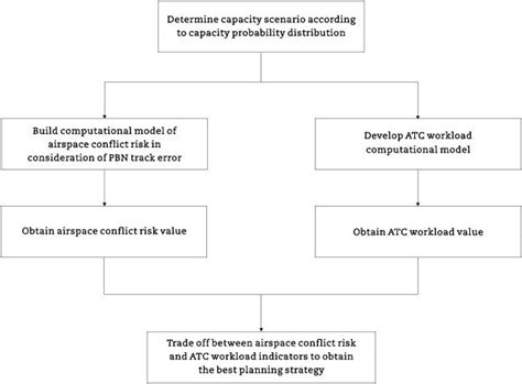 Schematic Of Safety Assessment Model Framework Download Scientific