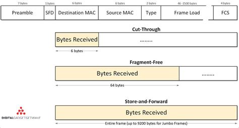 Understanding The Benefits Of A Cut Through Switch Efficiency And