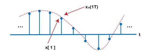 Discrete Time Signals In Discrete Mathematics Tpoint Tech