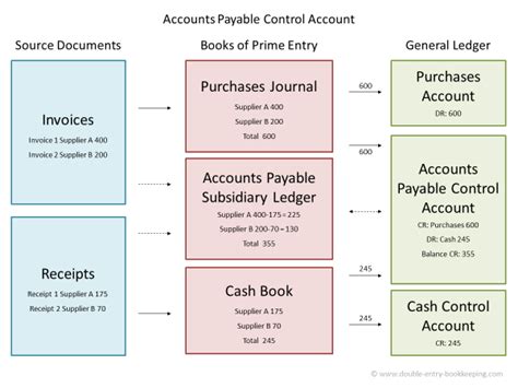 Accounts Payable Control Account Double Entry Bookkeeping