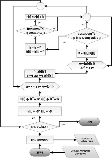 30 Algorithm Flowchart Of Region Growing Using Smoothness Constraint