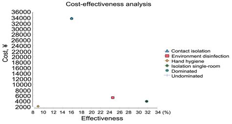 Cost Effectiveness Analysis Of The Four Intervention Strategies Download Scientific Diagram