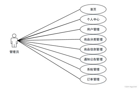 springboot网上商城的设计与实现 2izvb[独有源码]如何选择高质量的计算机毕业设计 csdn博客