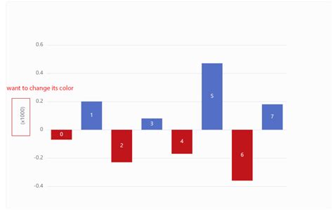 Javascript How To Change The Font Color And Family Only To Vertical Center Aligned Yaxis Label