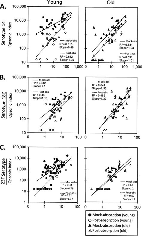 Correlation Between Igg Concentration X Axis And Opsonic Index Y Download Scientific Diagram