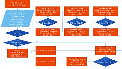 Logic Diagram Of Operation Of Raspberry Pi Download Scientific Diagram