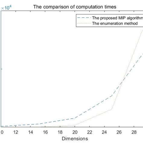 The Comparison Of Calculation Times Between The Proposed Mip Algorithm