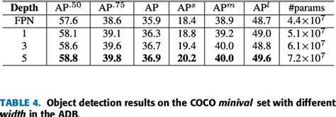 Figure 1 From Aggregated Residual Dilation Based Feature Pyramid