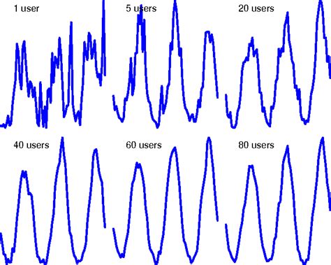 figure 1 from short term electricity load forecasting on varying levels