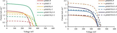 I V Characteristics Of Dsscs Based On Tio 2 Electrodes Modified With Download Scientific