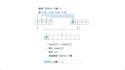 Leetcode【困难】剑指 Offer 51、数组中的逆序对树状数组逆序对个数 Leetcode Csdn博客