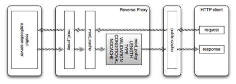 Protocol Compliance Apache Server Version 2 5