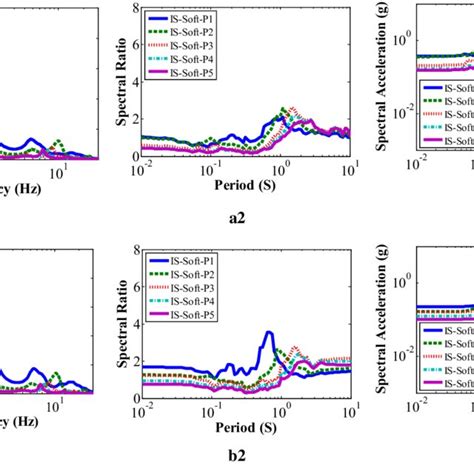 Is Soft Probles Comparison Of Amplibcation Spectra Col 1 Spectral