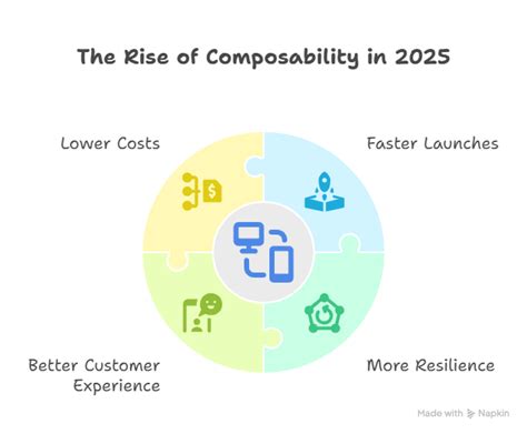 Composable Enterprise Architecture The 2025 Strategy Shift Valueinnovation Blog