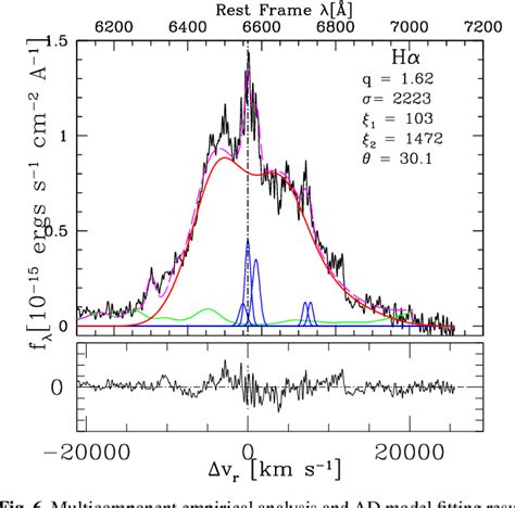 Figure 6 From Quasar 3c 47 Extreme Population B Jetted Source With Double Peaked Profile