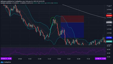 Creating A Specific Bollinger Band Expert Advisor Expert Advisor