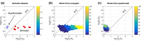 Graphs Showing The Ratios Of Eigenvalues Of The Orientation Matrices