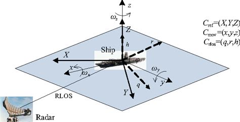 Figure 1 From Detection And Extraction Of Target With Micromotion In Spiky Sea Clutter Via Short