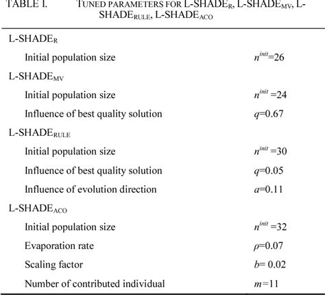 Table I From Three L Shade Based Algorithms On Mixed Variables