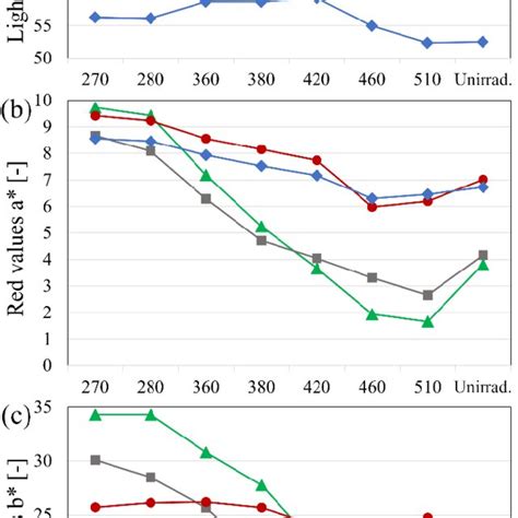 Mean Colour Values Of Species Plotted Against Edge Wavelength Of Download Scientific Diagram