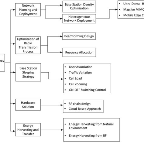 Energy Efficiency Techniques In Wireless Mobile Networks Download Scientific Diagram